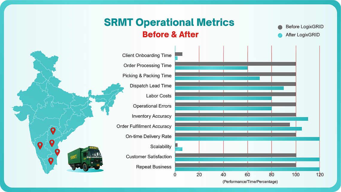 SRMT Case Study - LogixGRID | Logistics and Warehouse Automation Platform